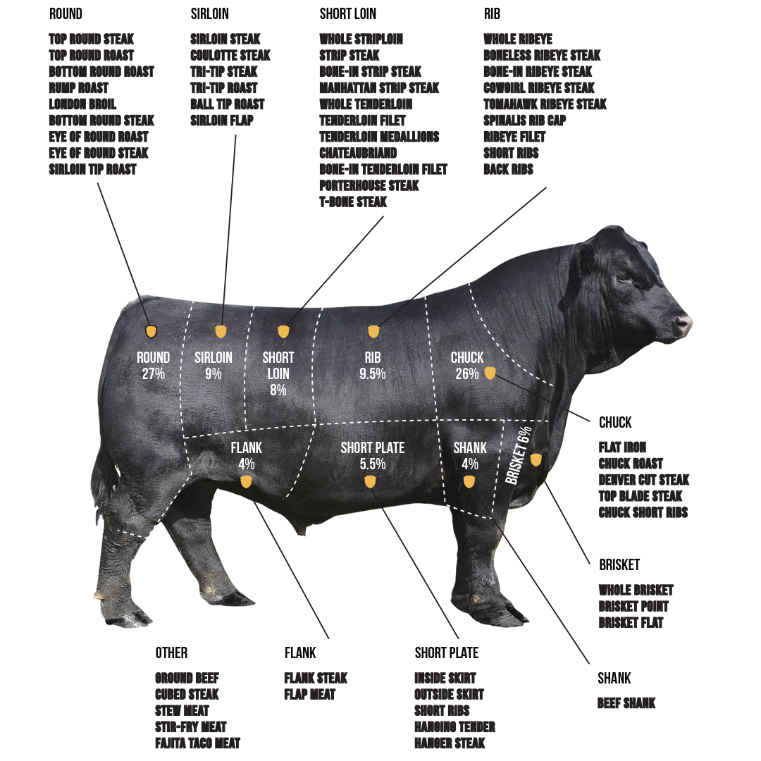 A Training Cheat Sheet for Your Staff to Sell Premium Beef | Meats By Linz